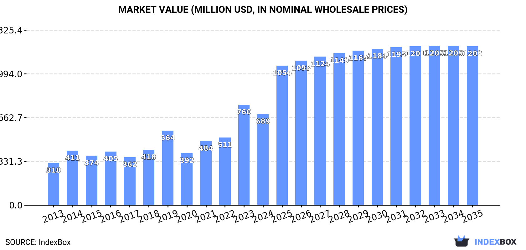 Market Value (million USD, nominal wholesale prices)