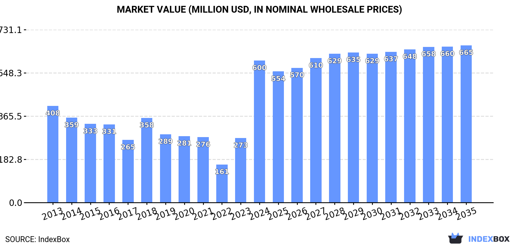 Market Value (million USD, nominal wholesale prices)