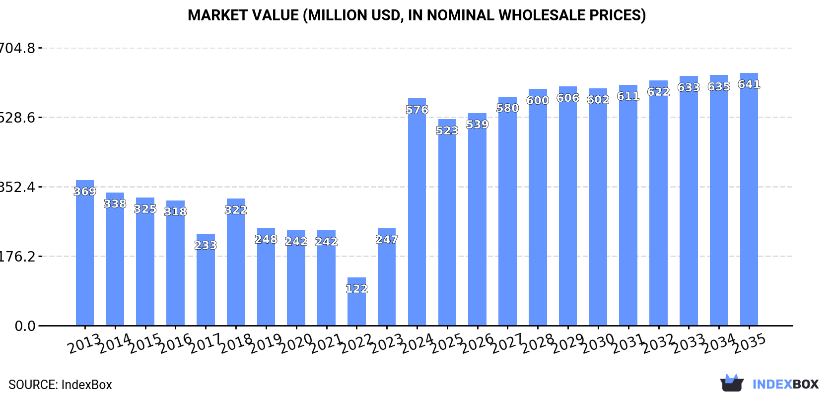 Market Value (million USD, nominal wholesale prices)