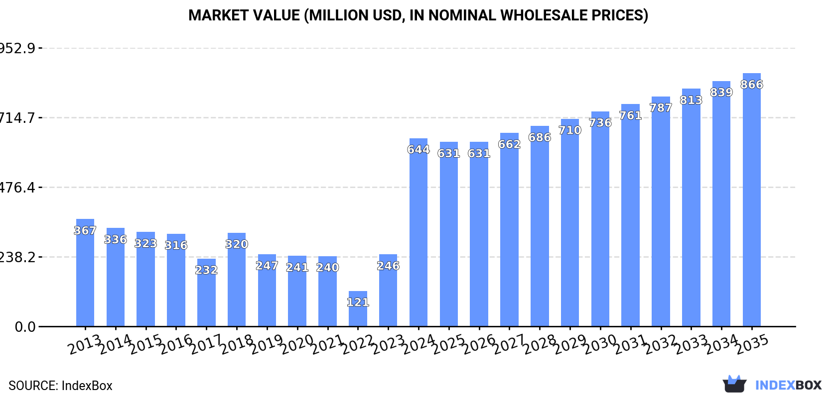 Market Value (million USD, nominal wholesale prices)