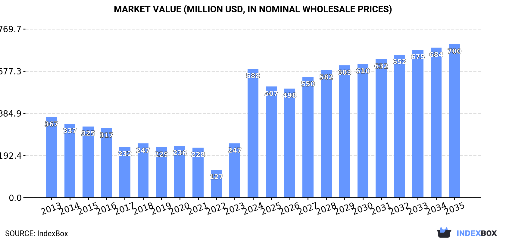 Market Value (million USD, nominal wholesale prices)