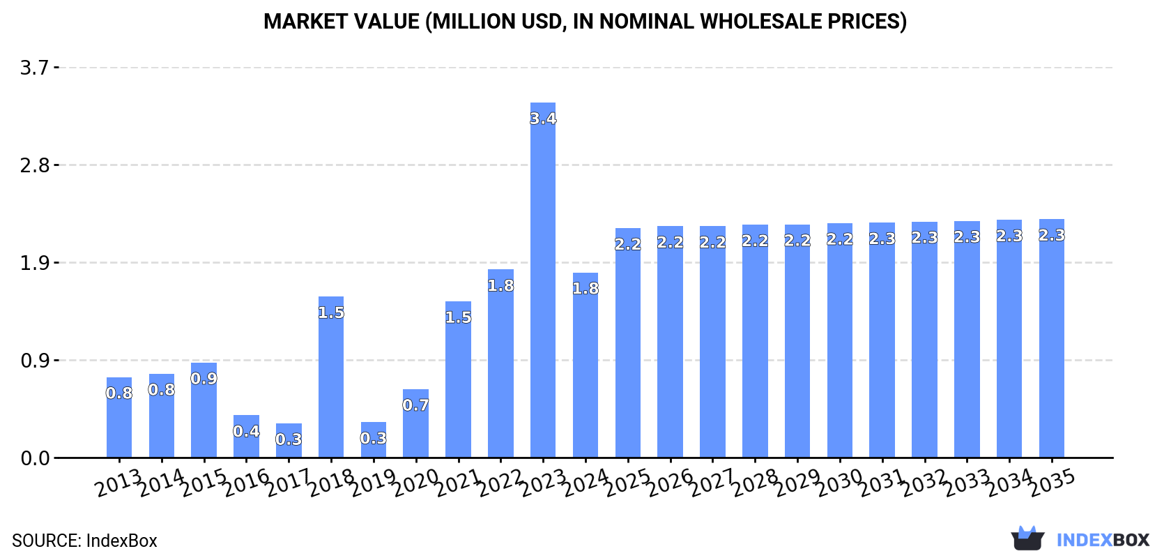 Market Value (million USD, nominal wholesale prices)