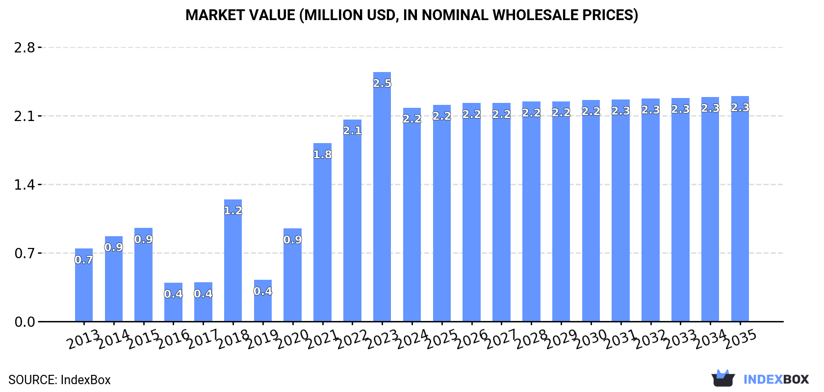 Market Value (million USD, nominal wholesale prices)