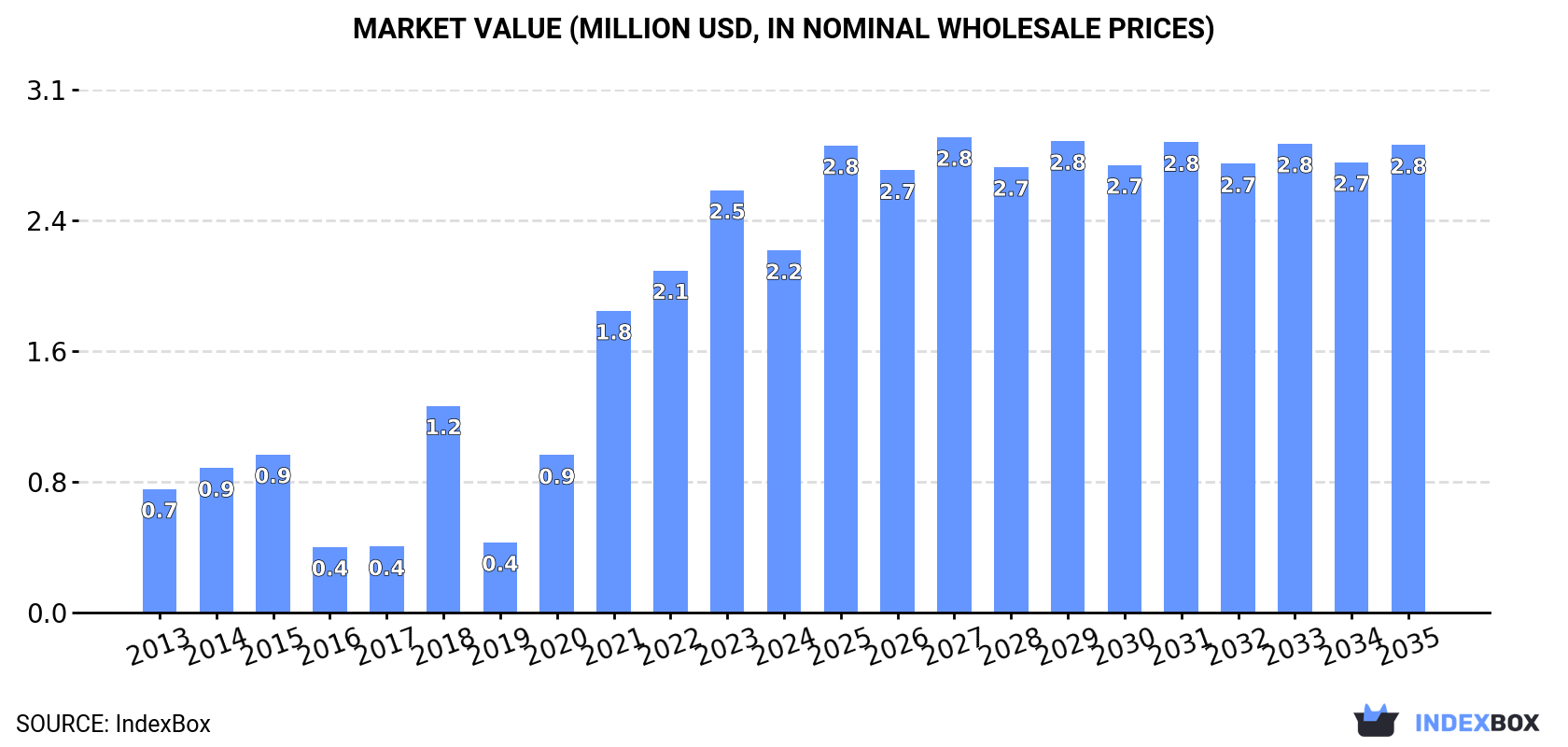 Market Value (million USD, nominal wholesale prices)