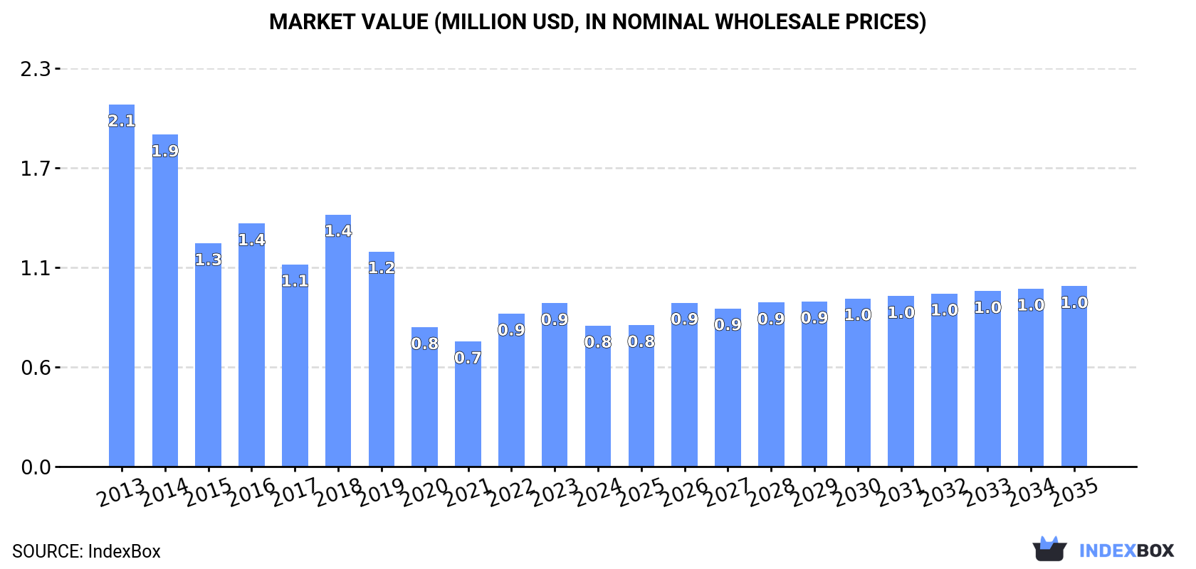 Market Value (million USD, nominal wholesale prices)