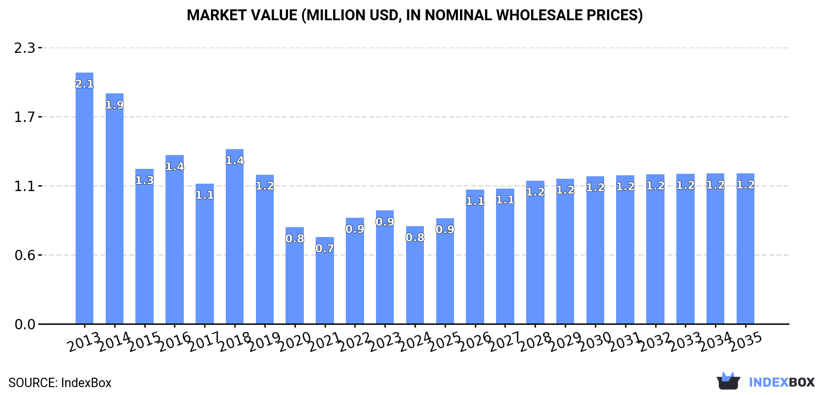 Market Value (million USD, nominal wholesale prices)