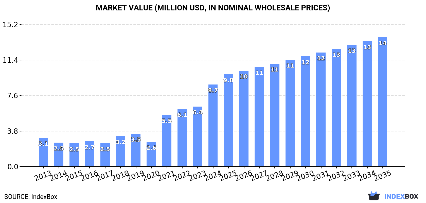 Market Value (million USD, nominal wholesale prices)