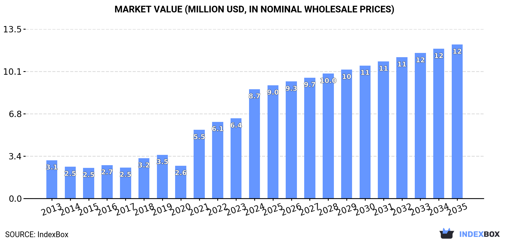 Market Value (million USD, nominal wholesale prices)