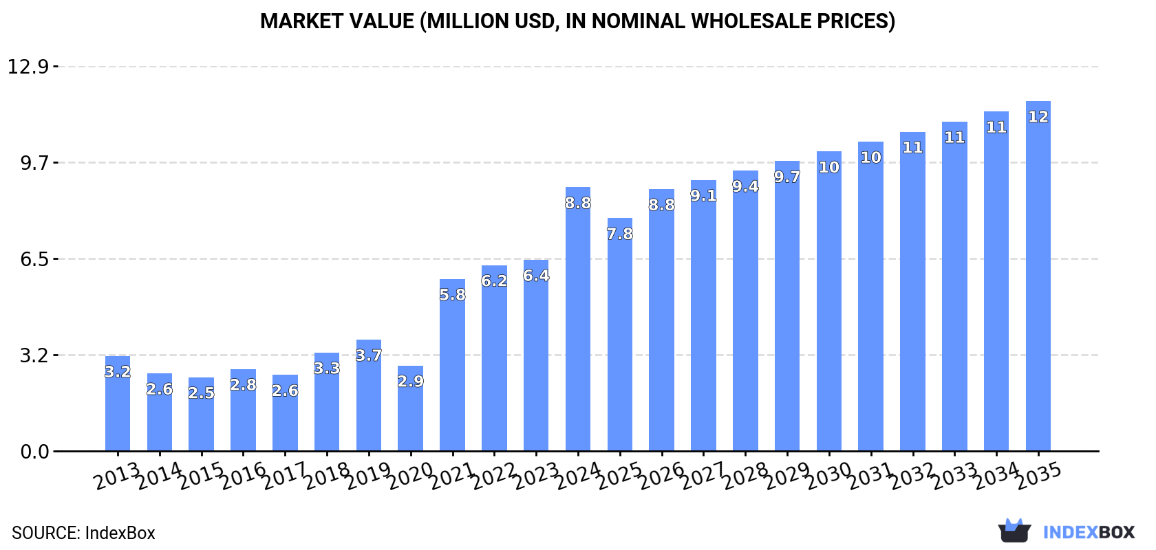 Market Value (million USD, nominal wholesale prices)