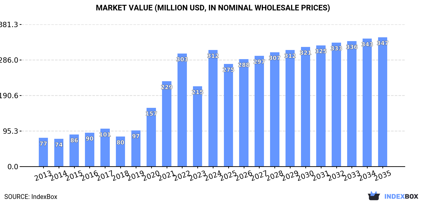 Market Value (million USD, nominal wholesale prices)