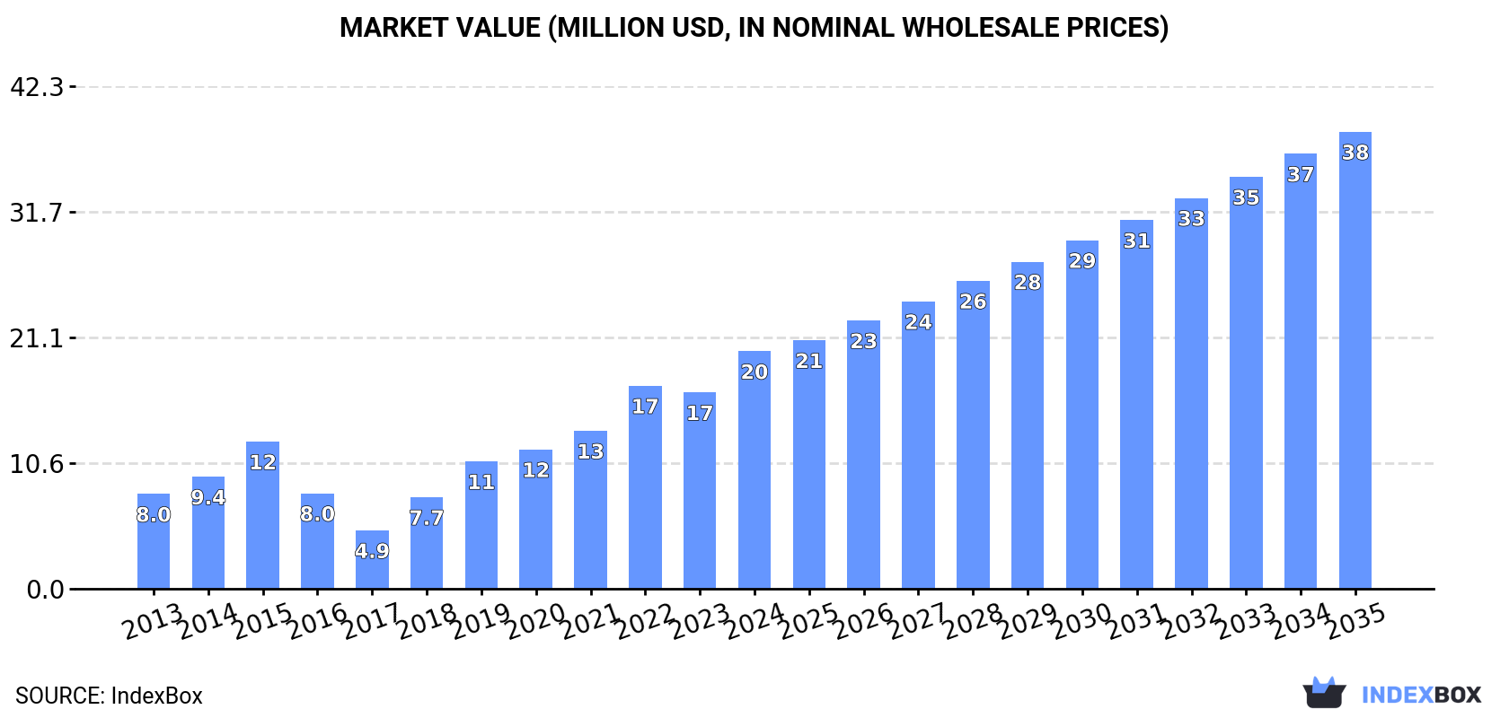 Market Value (million USD, nominal wholesale prices)