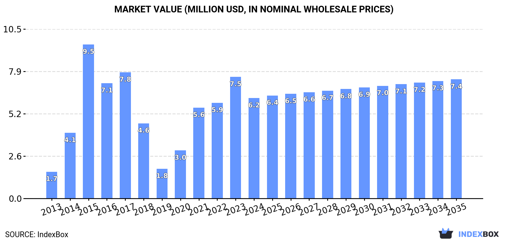 Market Value (million USD, nominal wholesale prices)