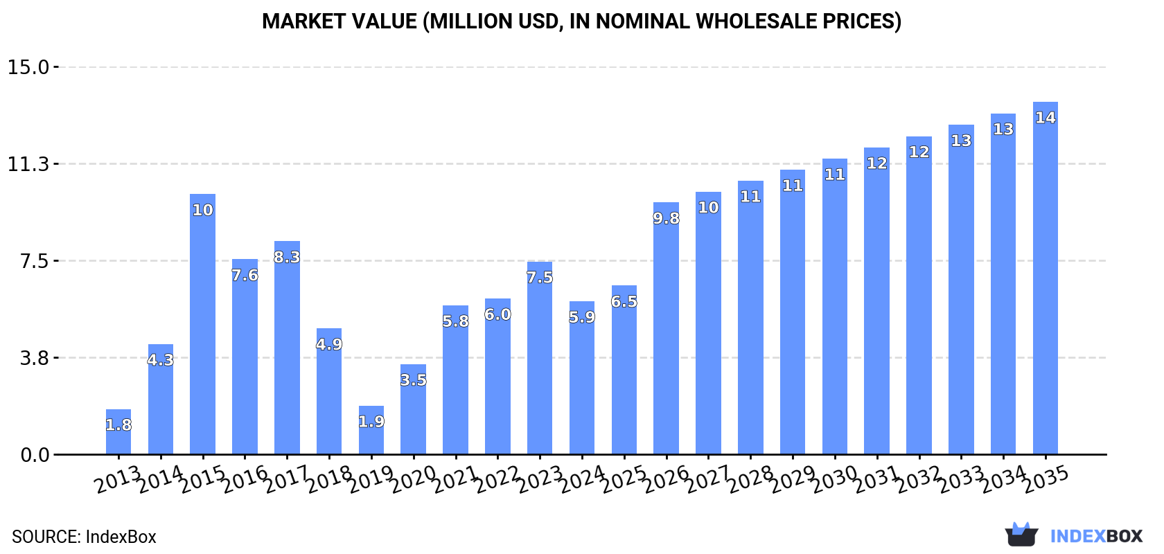 Market Value (million USD, nominal wholesale prices)