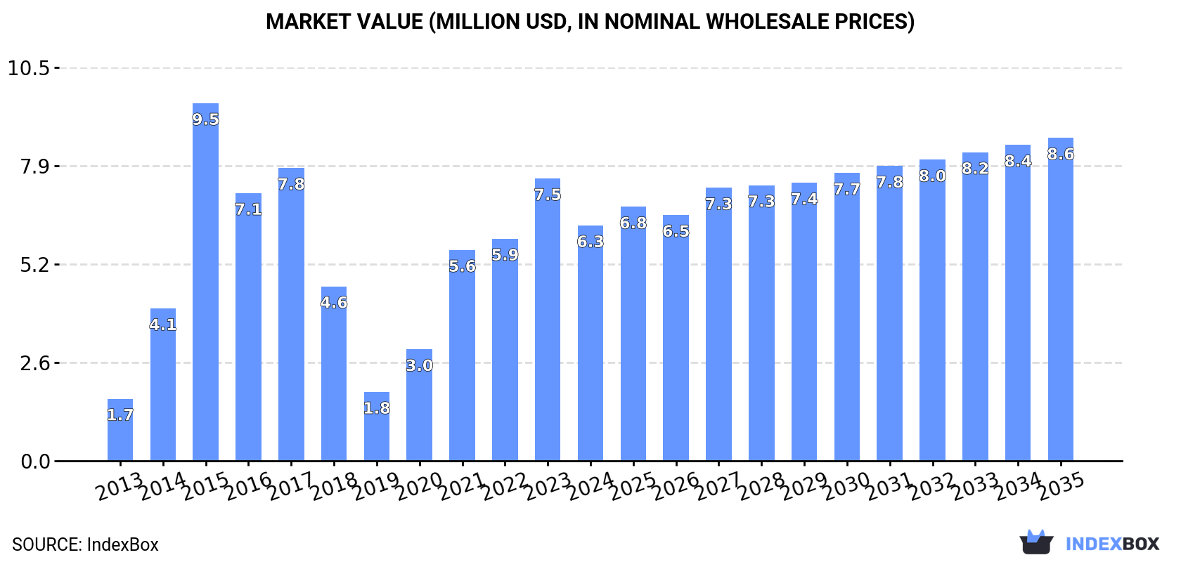 Market Value (million USD, nominal wholesale prices)