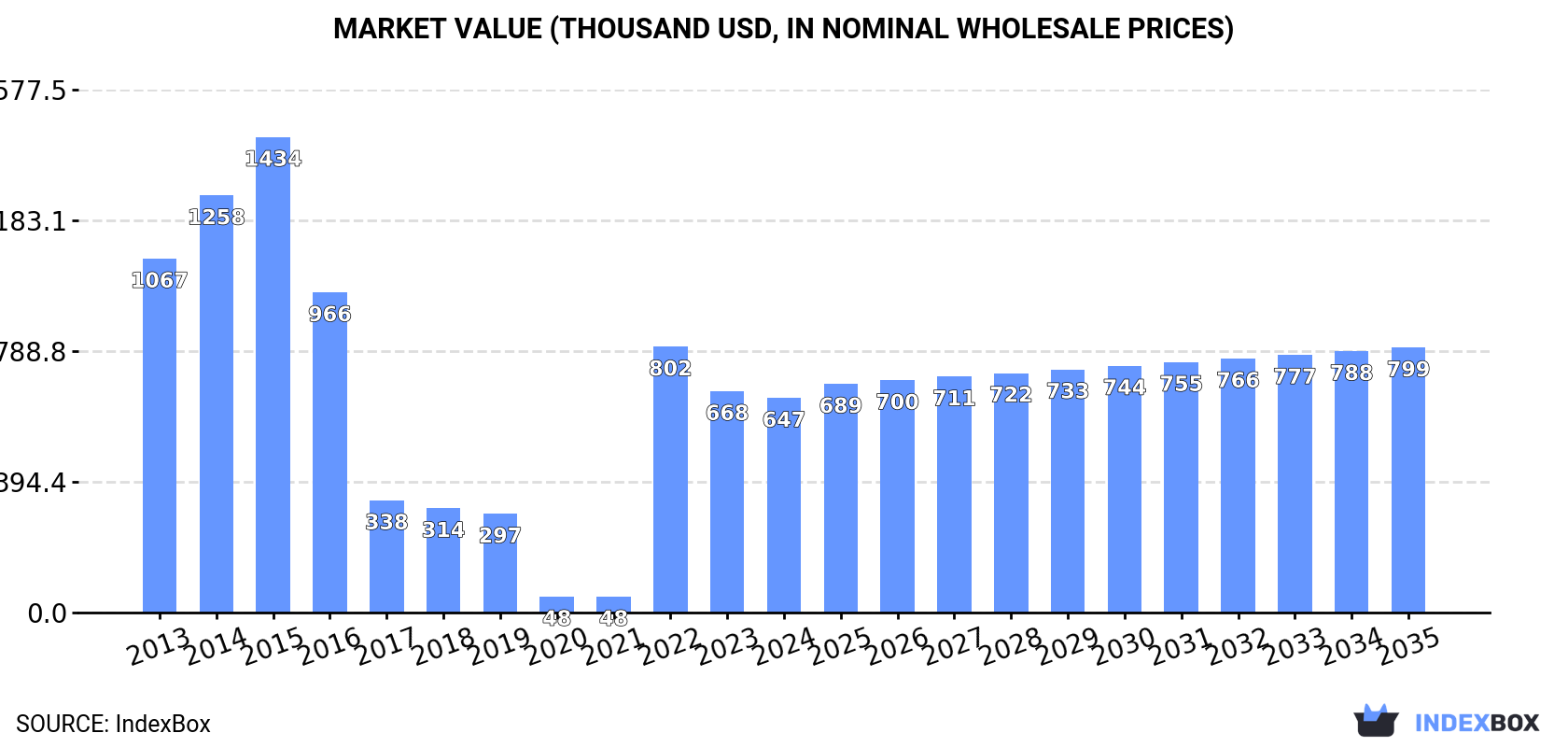 Market Value (thousand USD, nominal wholesale prices)
