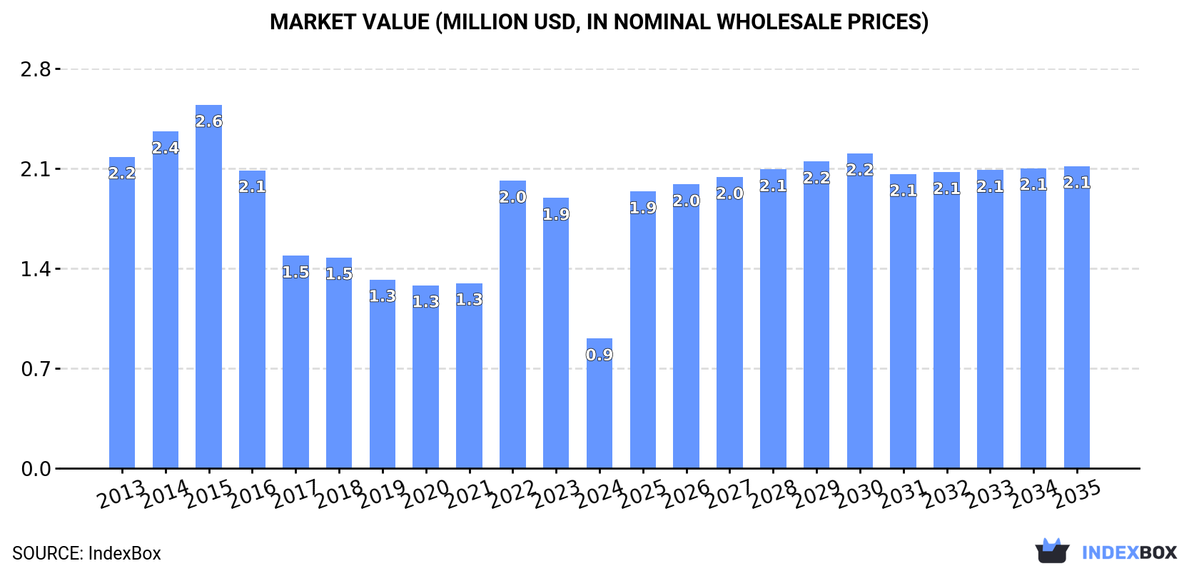 Market Value (million USD, nominal wholesale prices)