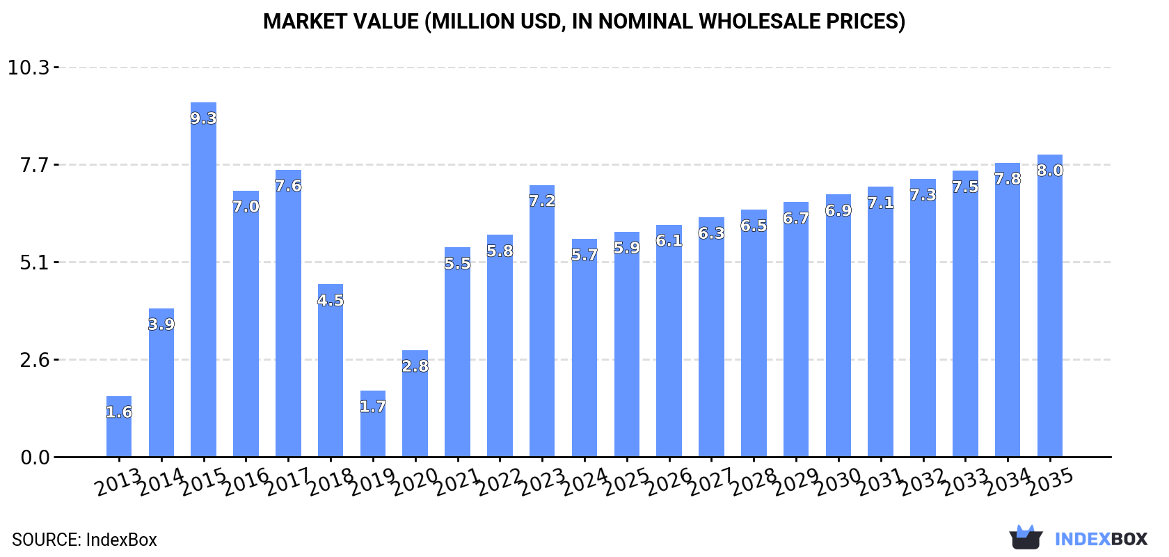 Market Value (million USD, nominal wholesale prices)