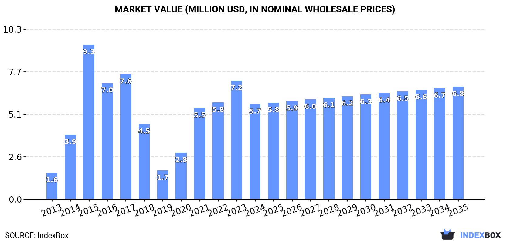 Market Value (million USD, nominal wholesale prices)