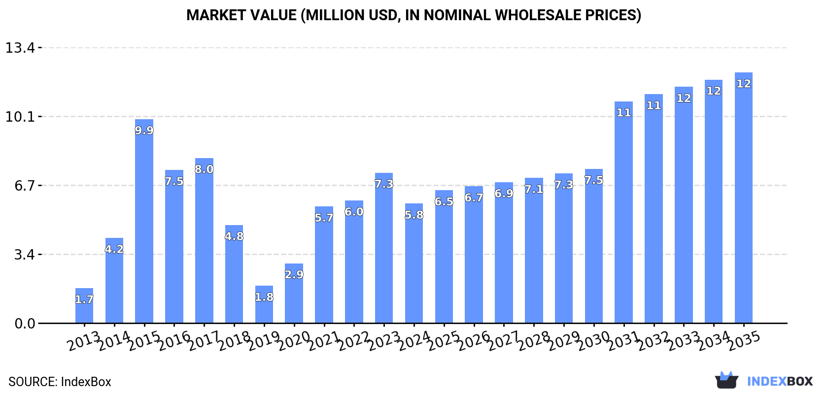 Market Value (million USD, nominal wholesale prices)