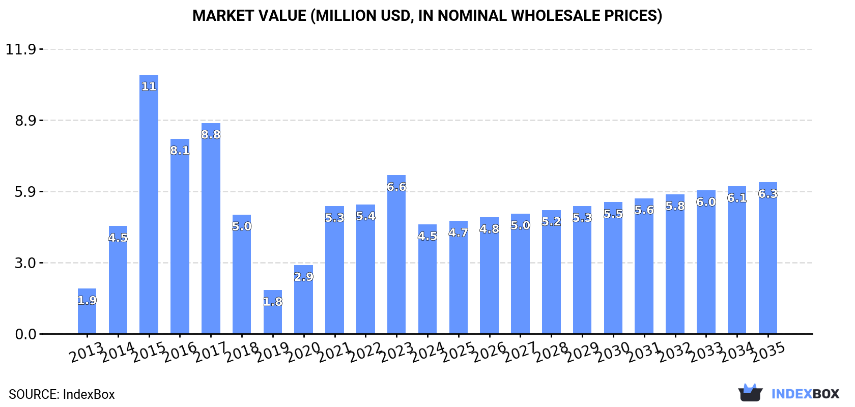 Market Value (million USD, nominal wholesale prices)