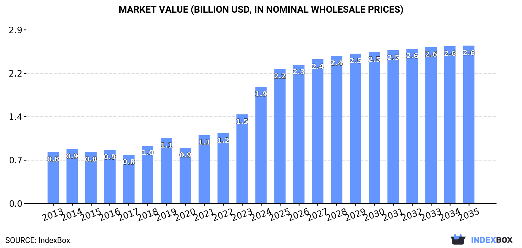 Market Value (billion USD, nominal wholesale prices)