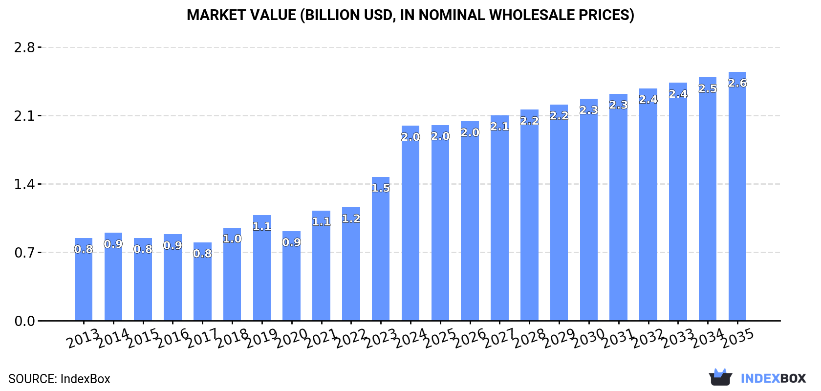 Market Value (billion USD, nominal wholesale prices)