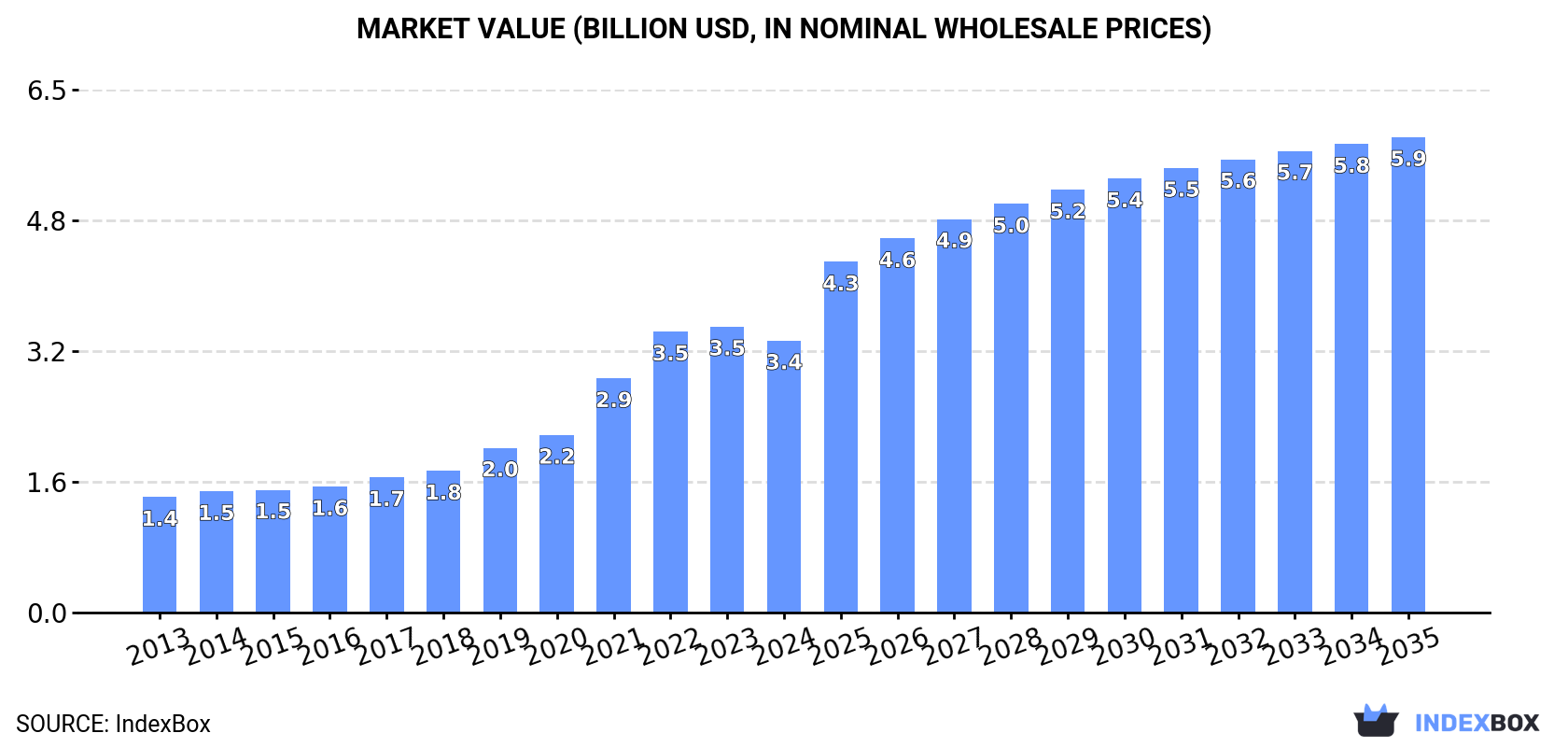 Market Value (billion USD, nominal wholesale prices)