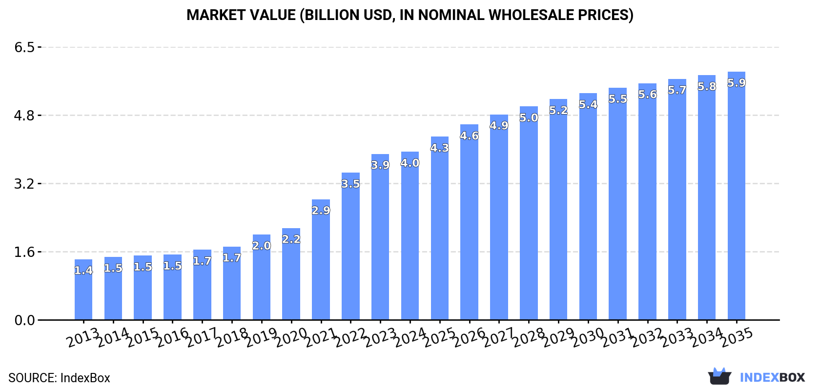 Market Value (billion USD, nominal wholesale prices)