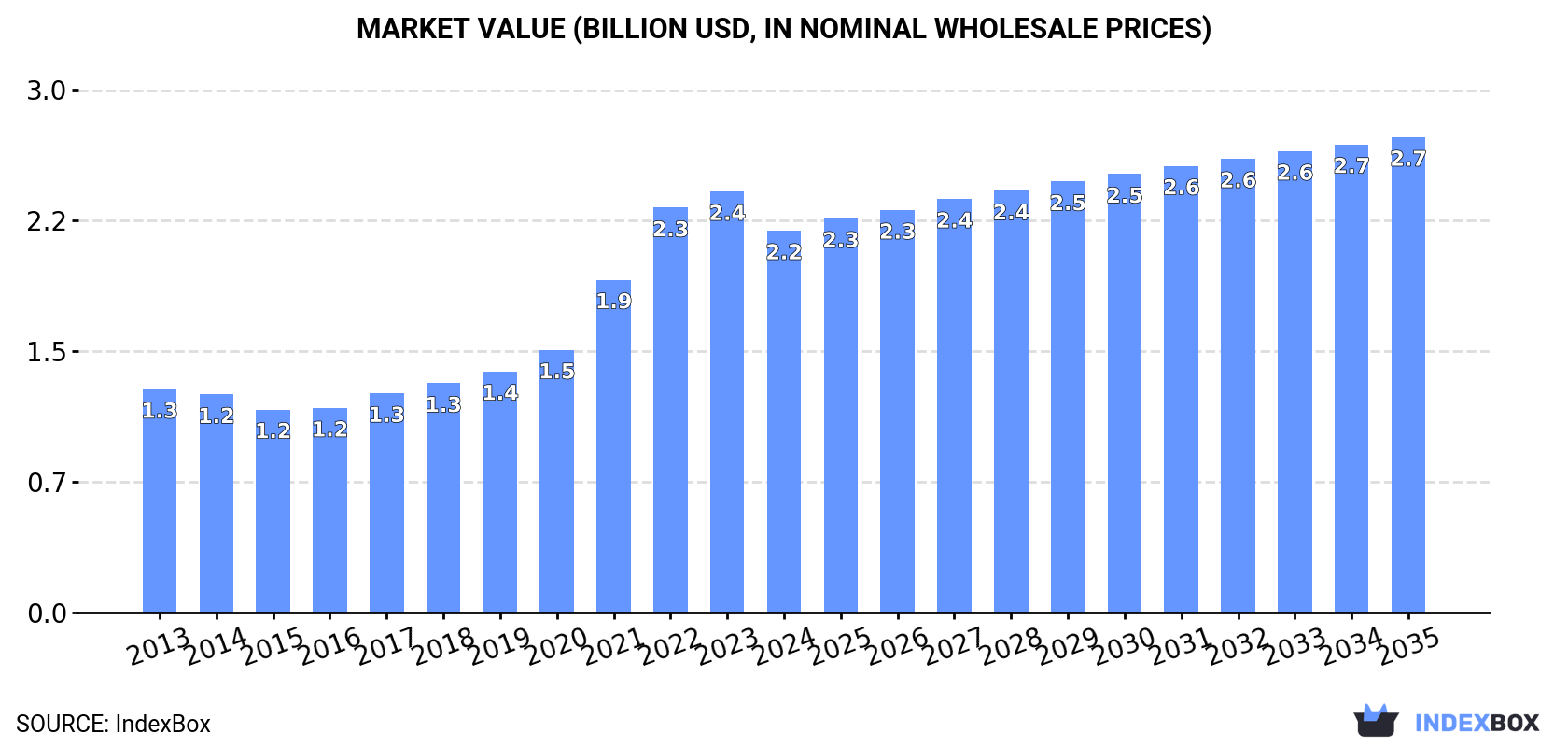 Market Value (billion USD, nominal wholesale prices)