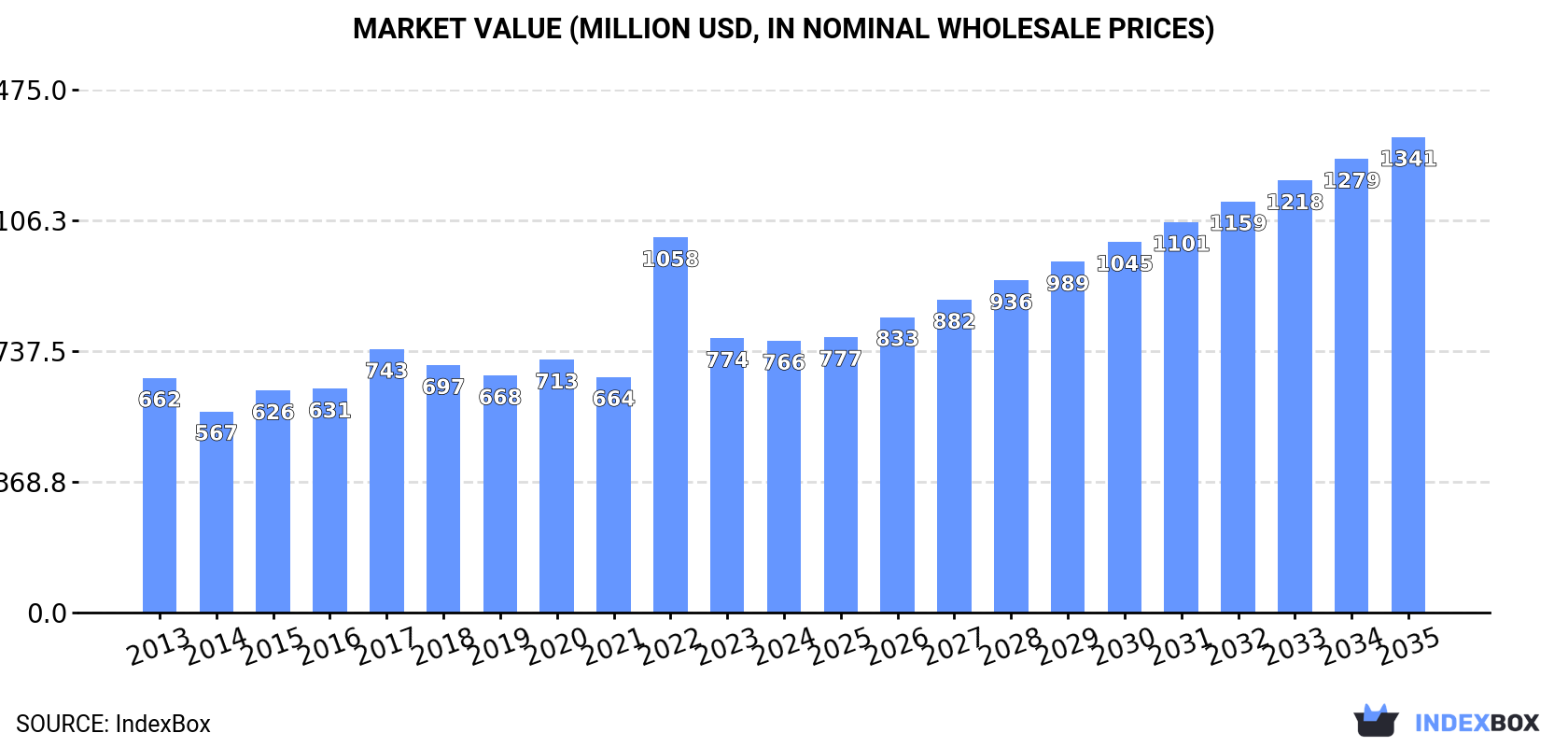 Market Value (million USD, nominal wholesale prices)