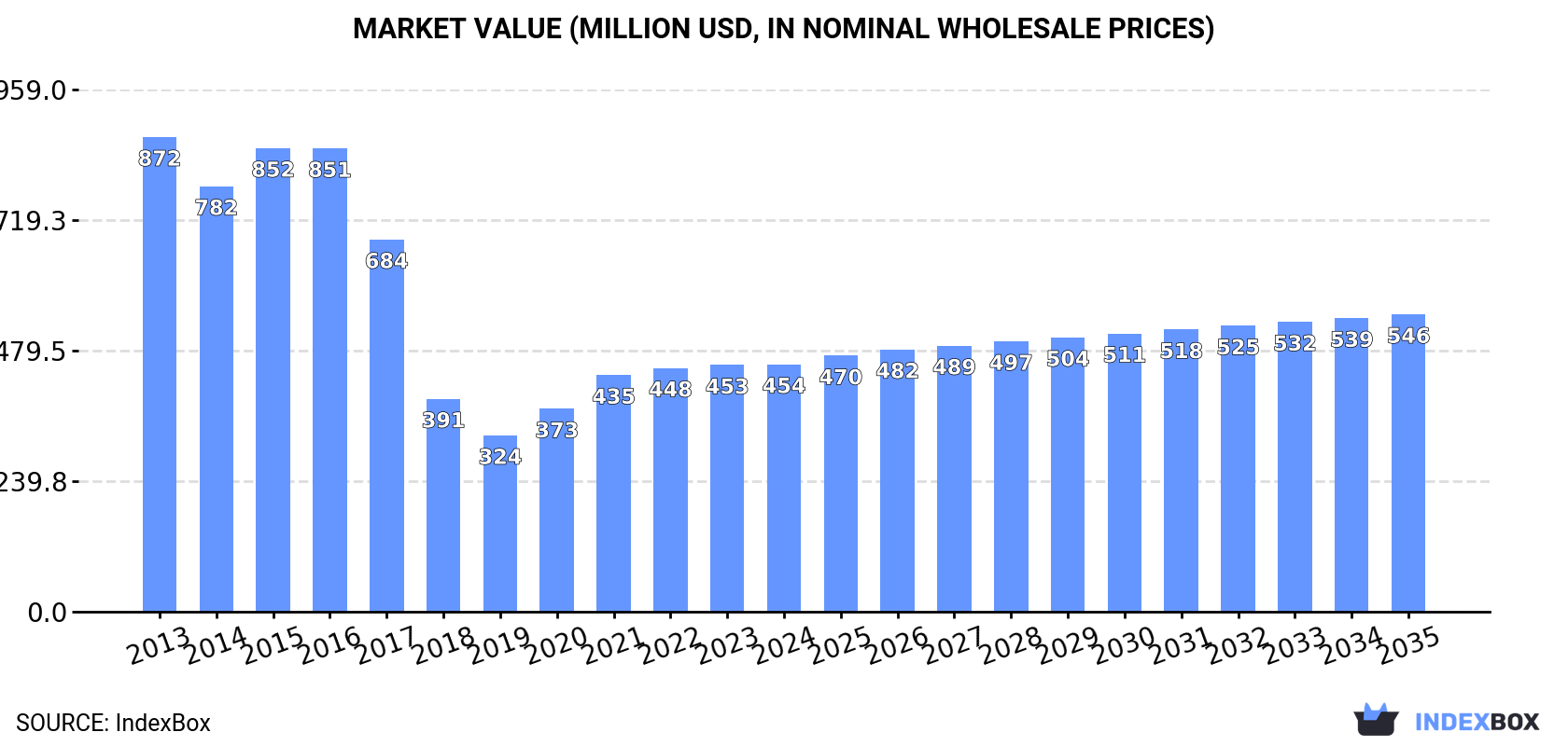 Market Value (million USD, nominal wholesale prices)
