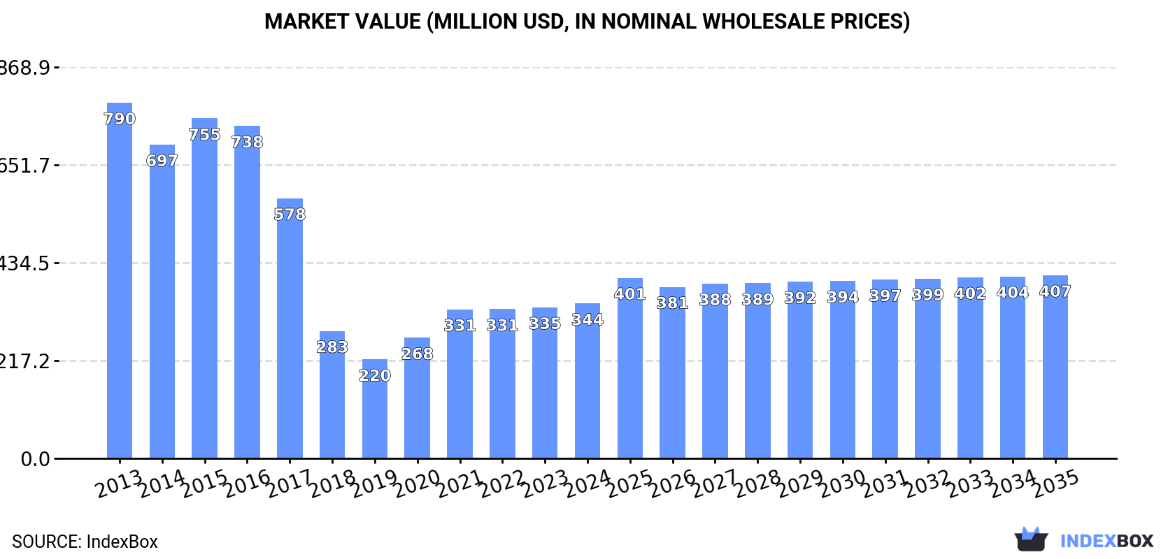 Market Value (million USD, nominal wholesale prices)