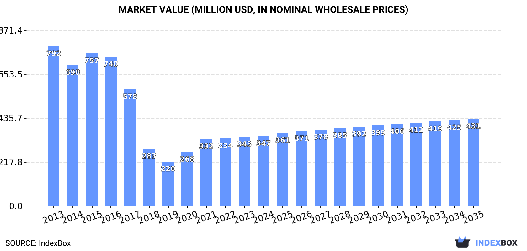 Market Value (million USD, nominal wholesale prices)