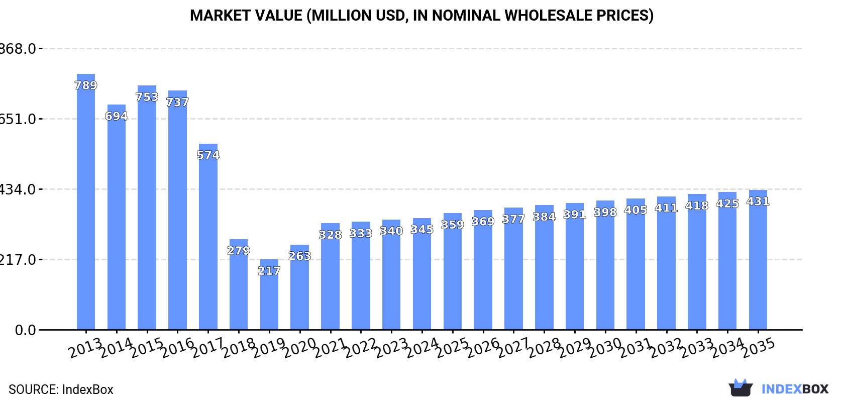 Market Value (million USD, nominal wholesale prices)