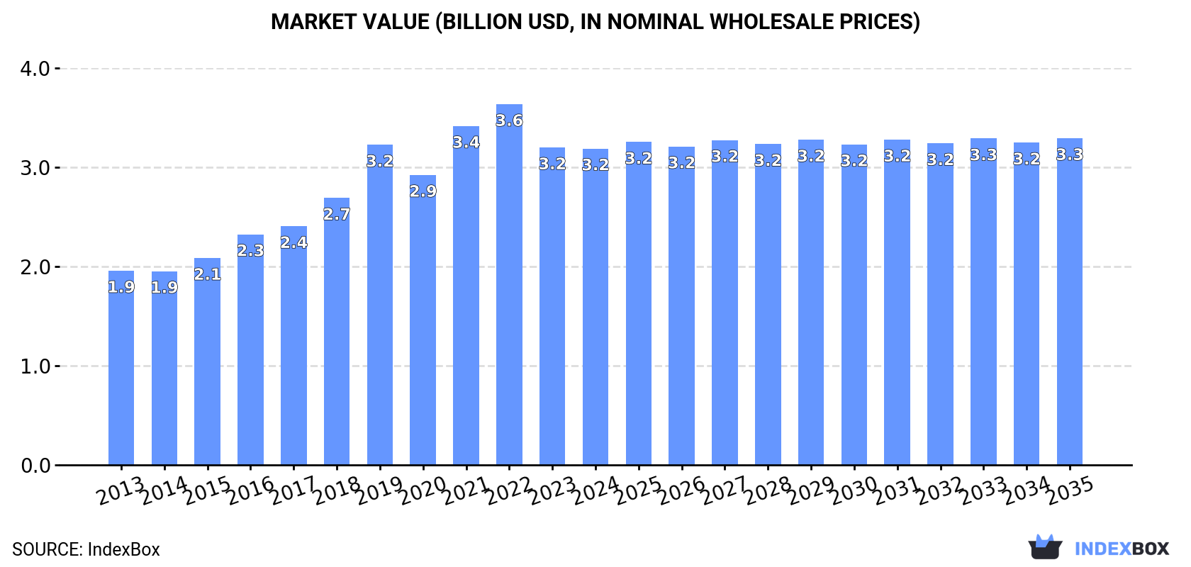Market Value (billion USD, nominal wholesale prices)