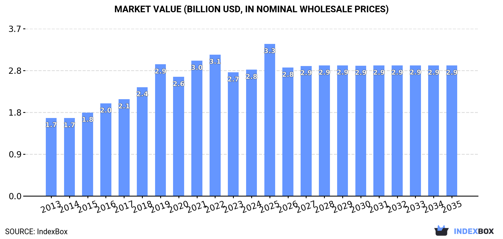 Market Value (billion USD, nominal wholesale prices)