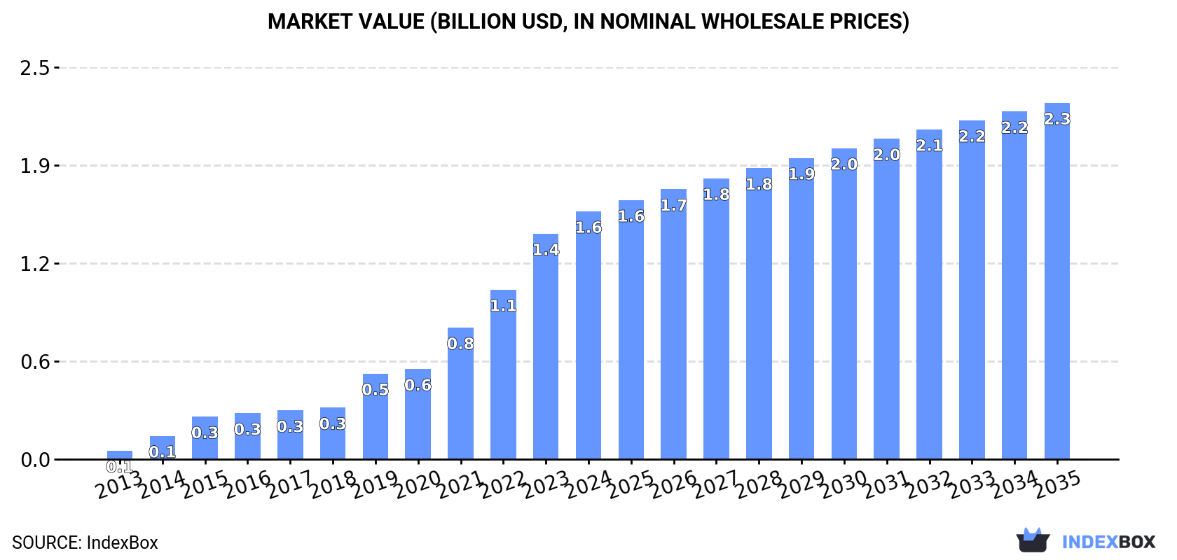 Market Value (billion USD, nominal wholesale prices)