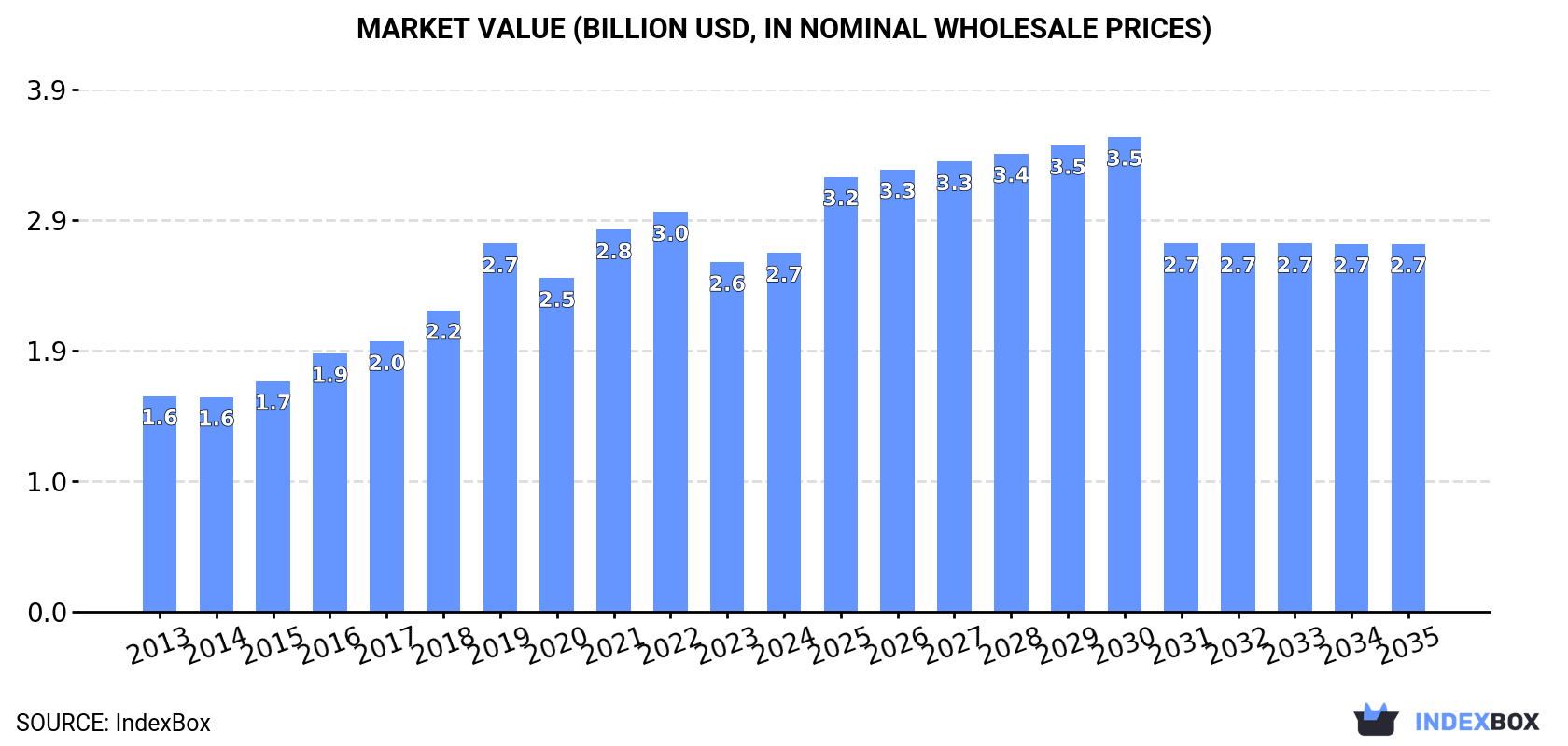 Market Value (billion USD, nominal wholesale prices)