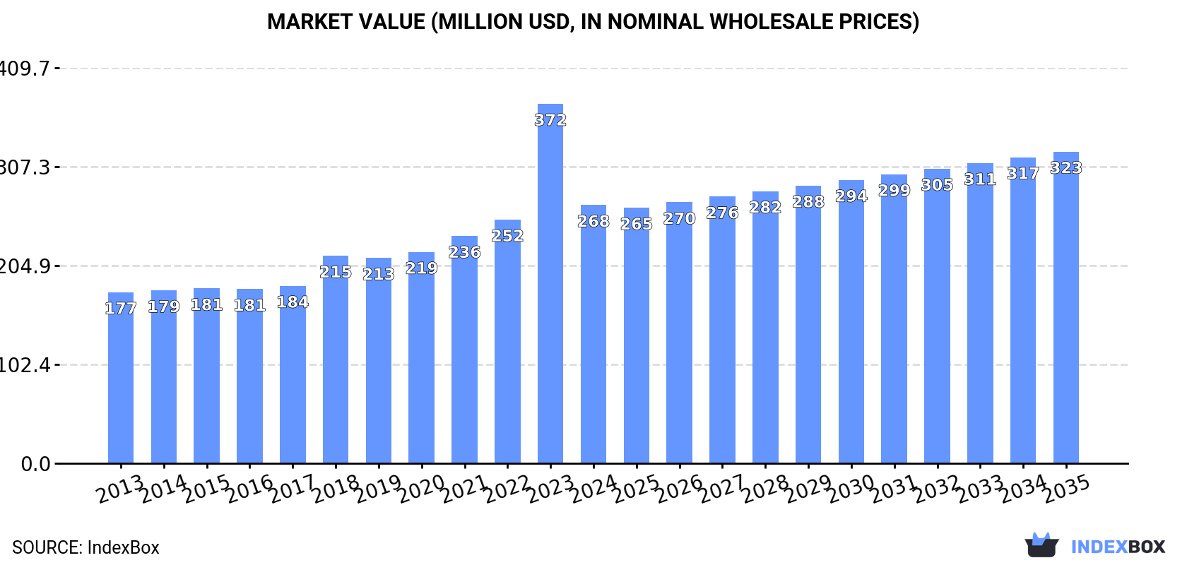 Market Value (million USD, nominal wholesale prices)