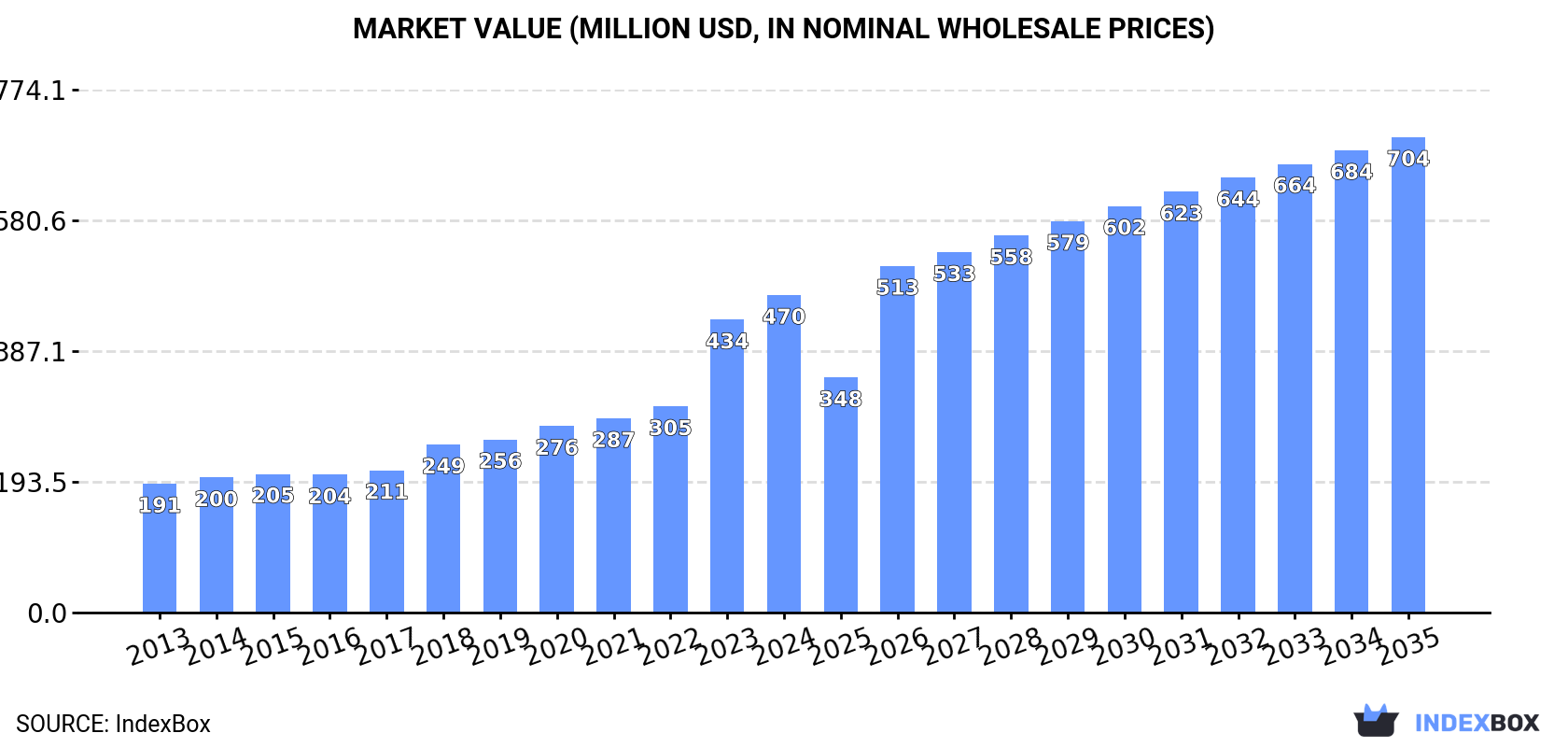 Market Value (million USD, nominal wholesale prices)