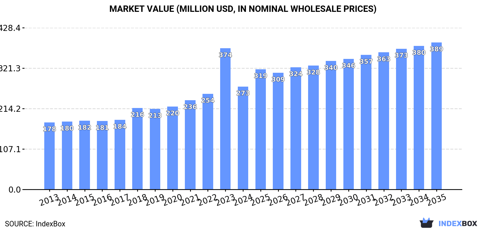 Market Value (million USD, nominal wholesale prices)