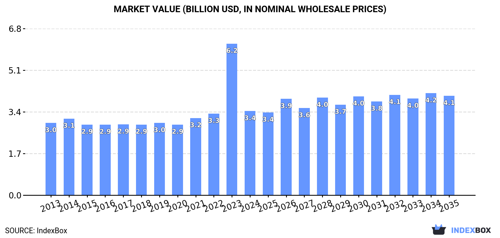 Market Value (billion USD, nominal wholesale prices)
