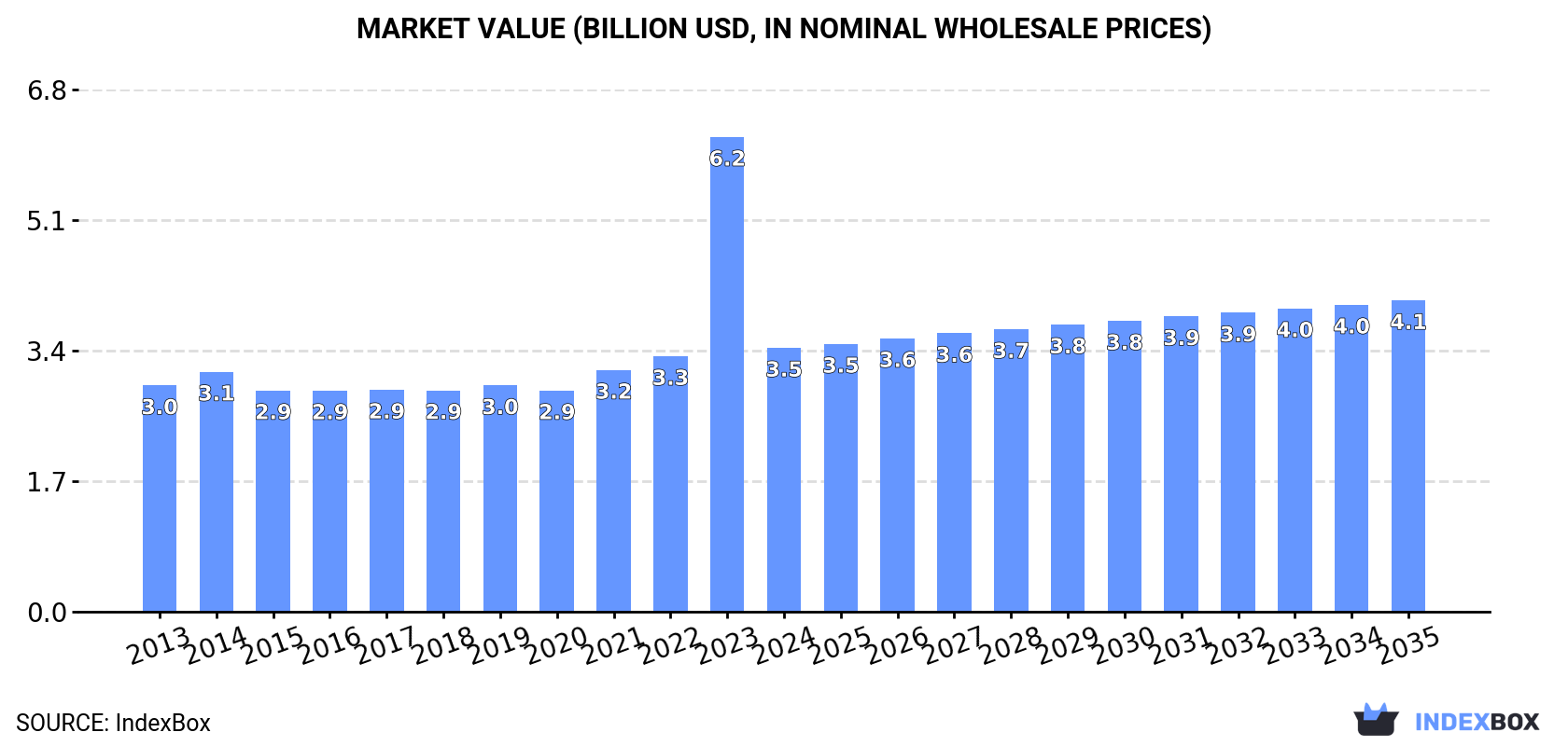 Market Value (billion USD, nominal wholesale prices)