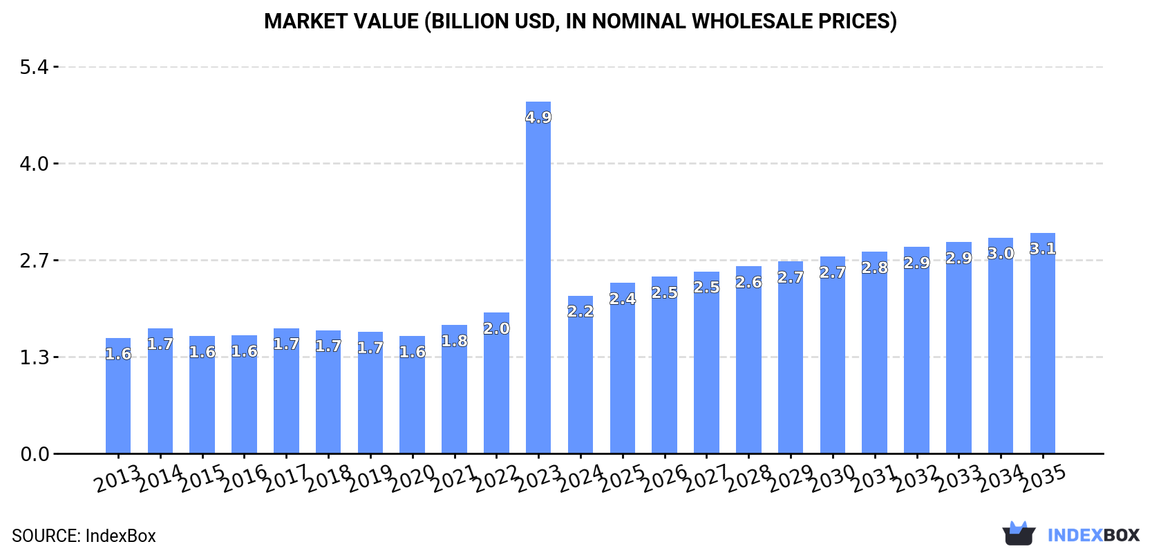 Market Value (billion USD, nominal wholesale prices)