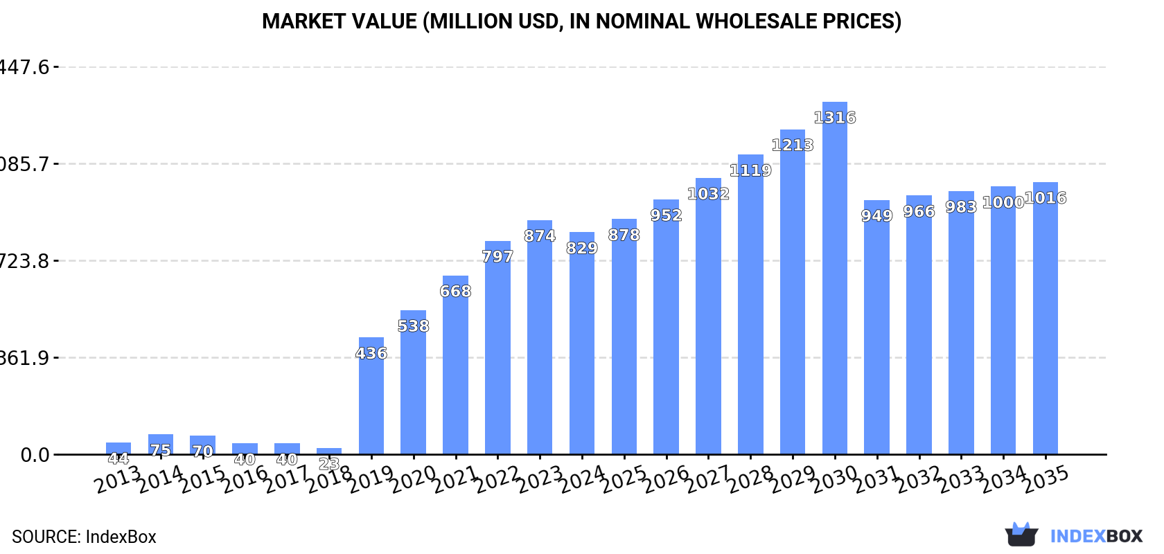 Market Value (million USD, nominal wholesale prices)