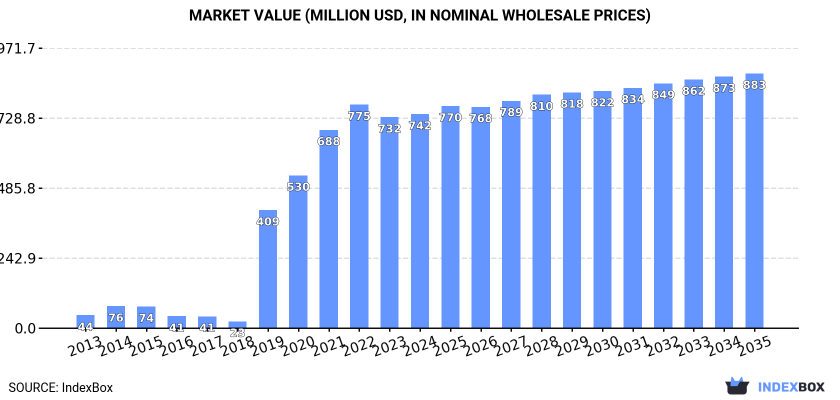 Market Value (million USD, nominal wholesale prices)