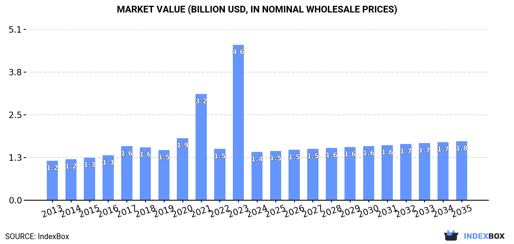Market Value (billion USD, nominal wholesale prices)