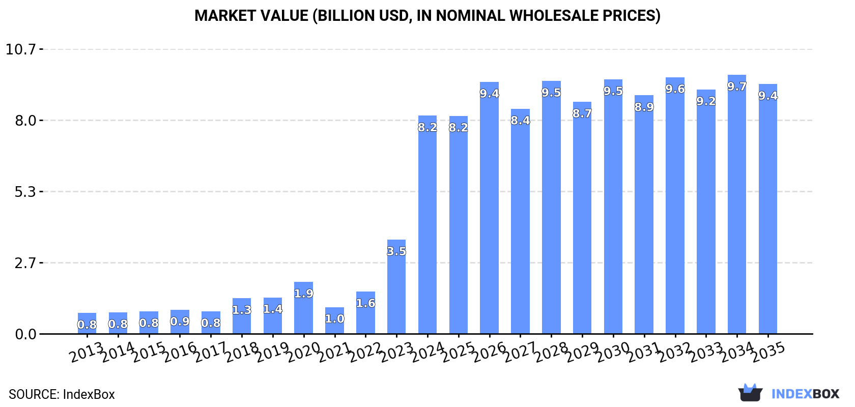 Market Value (billion USD, nominal wholesale prices)