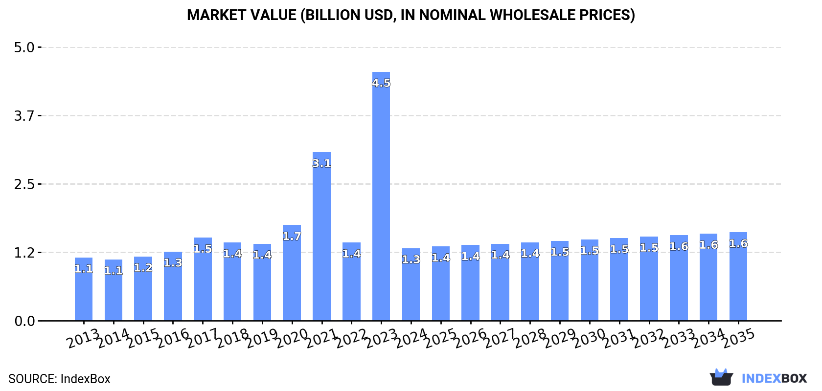 Market Value (billion USD, nominal wholesale prices)
