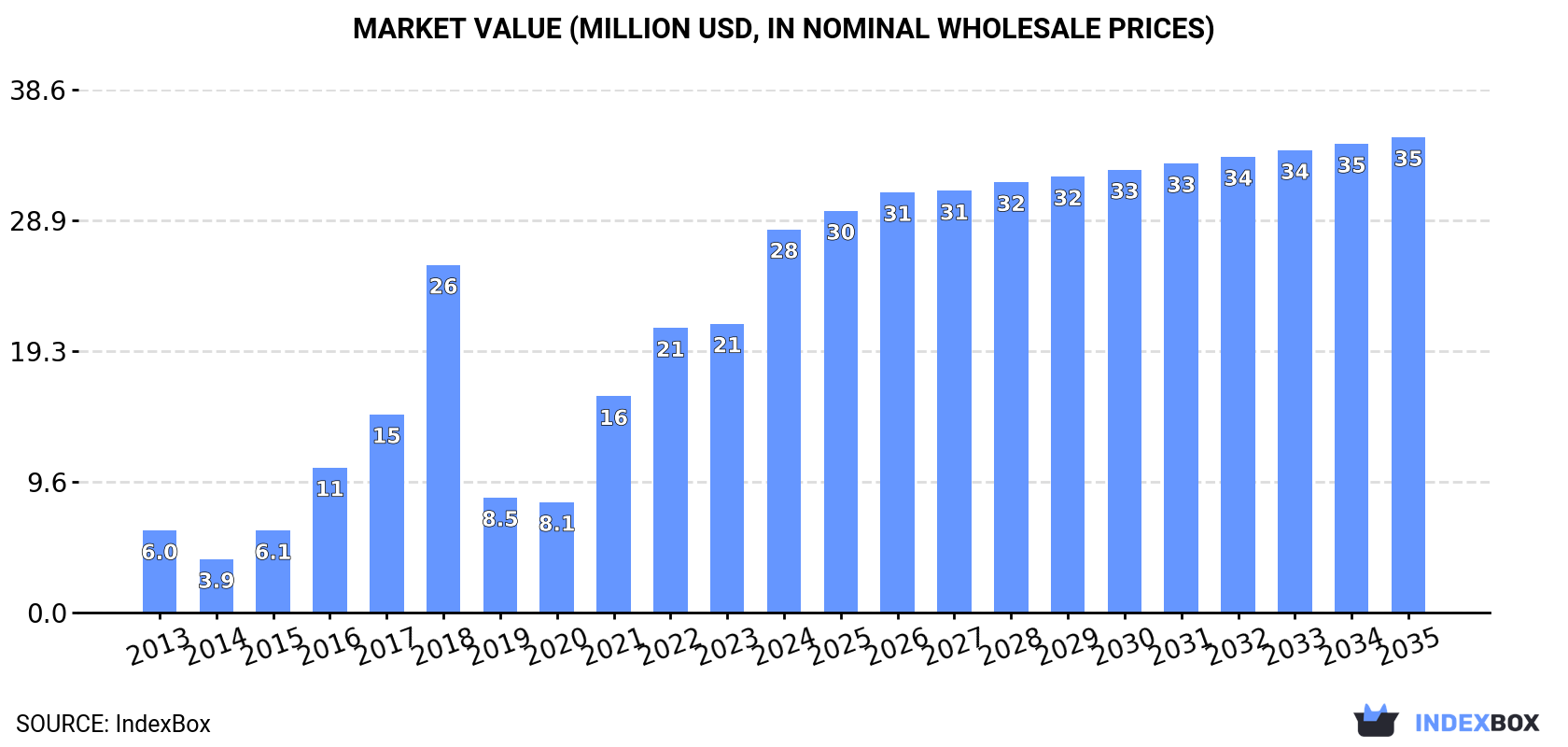 Market Value (million USD, nominal wholesale prices)